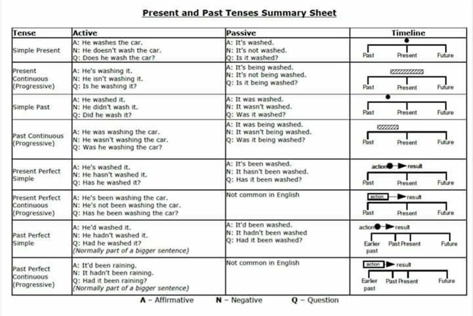 Lets Learn English Through Song - Verb Tenses